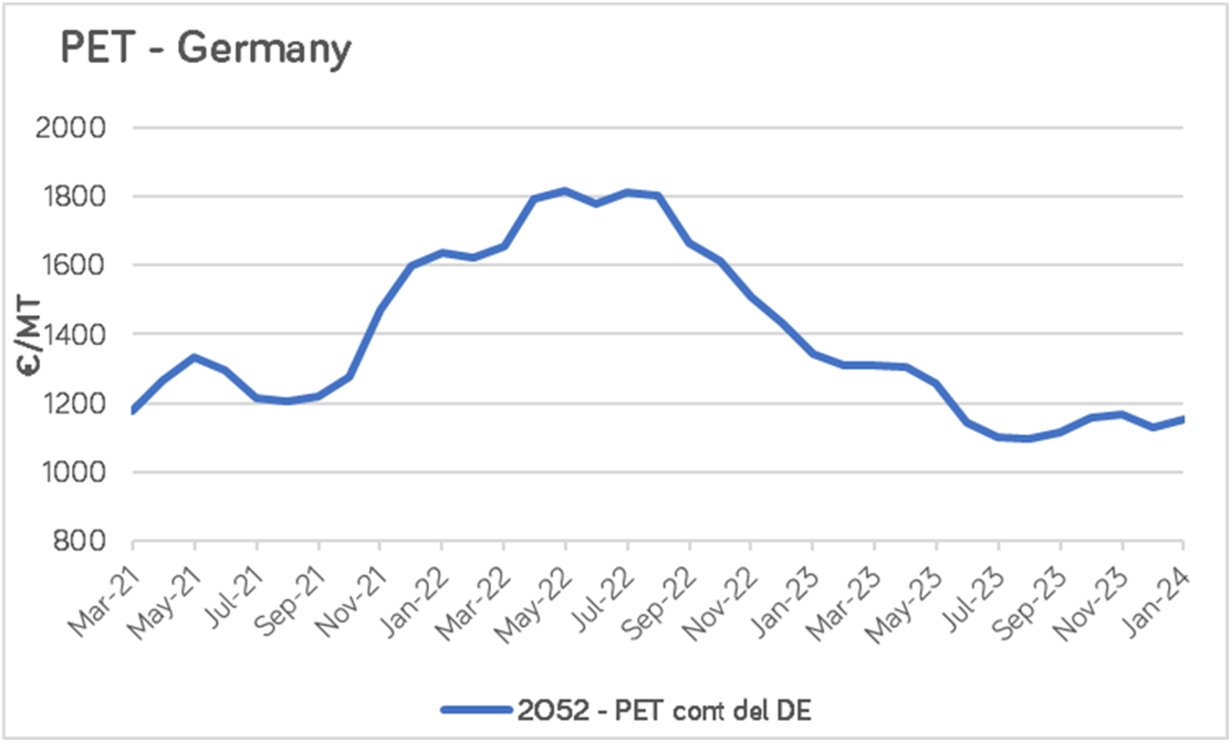 European plastics prices rise on higher production costs and shipping ...