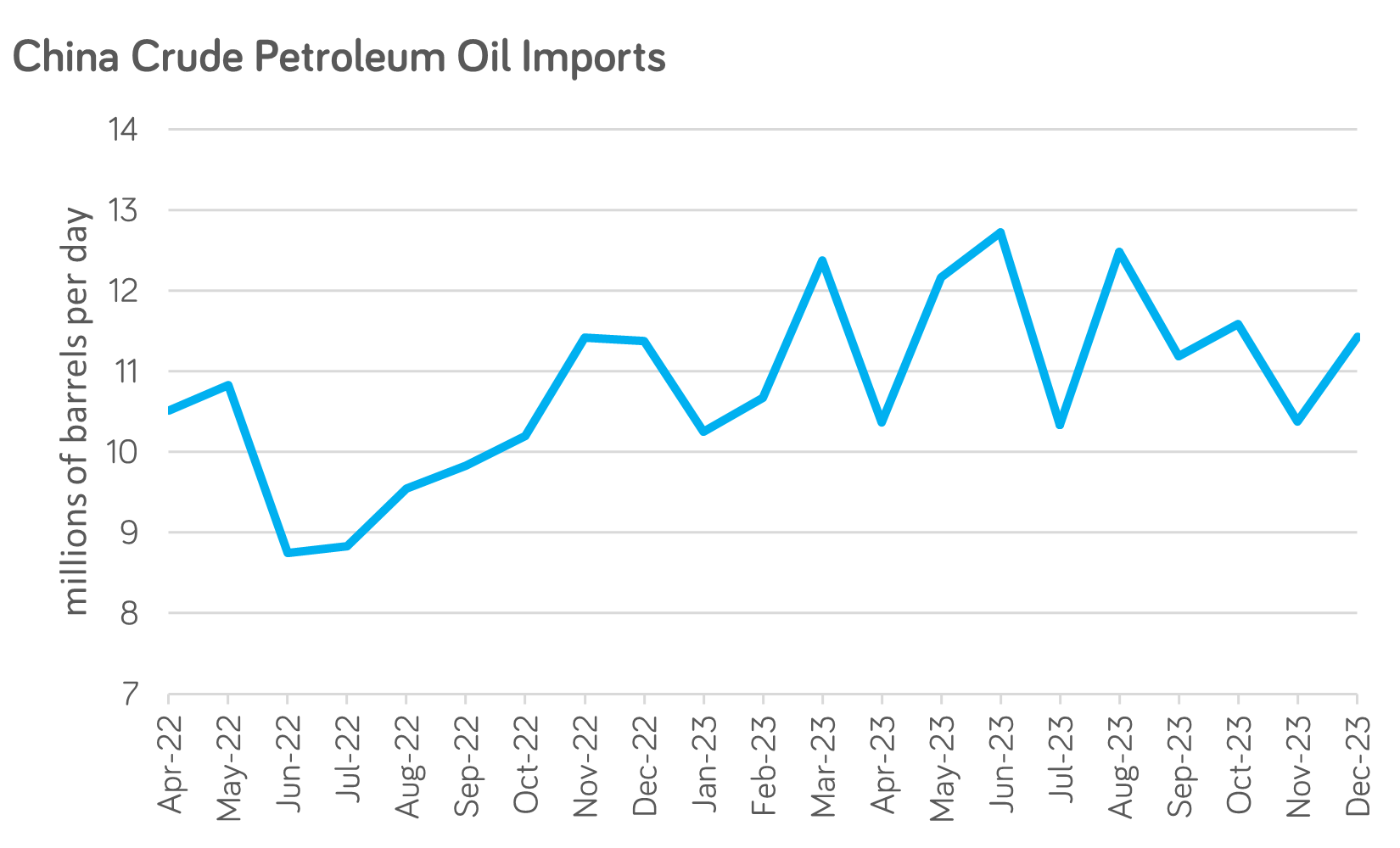 China’s crude petroleum oil imports rose over 10% in December