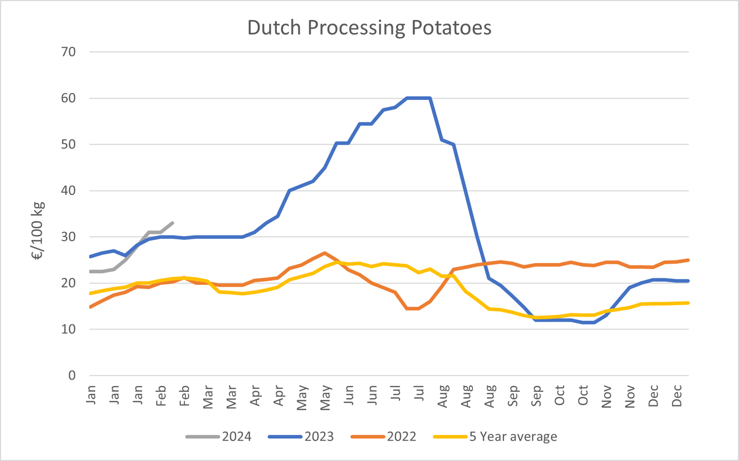 Dutch processing potatoes reach their highest-ever February price as ...