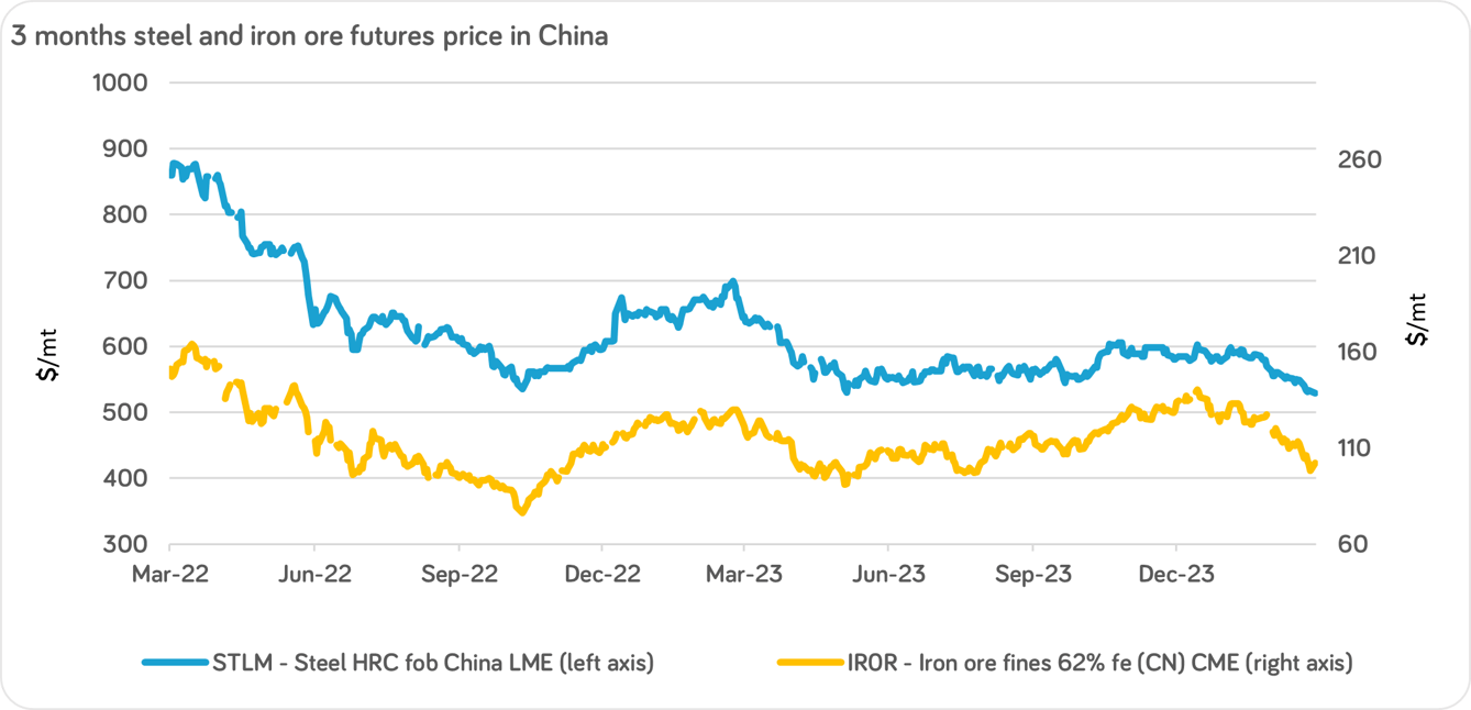 Iron ore price decline creates a bearish trend in the global steel market