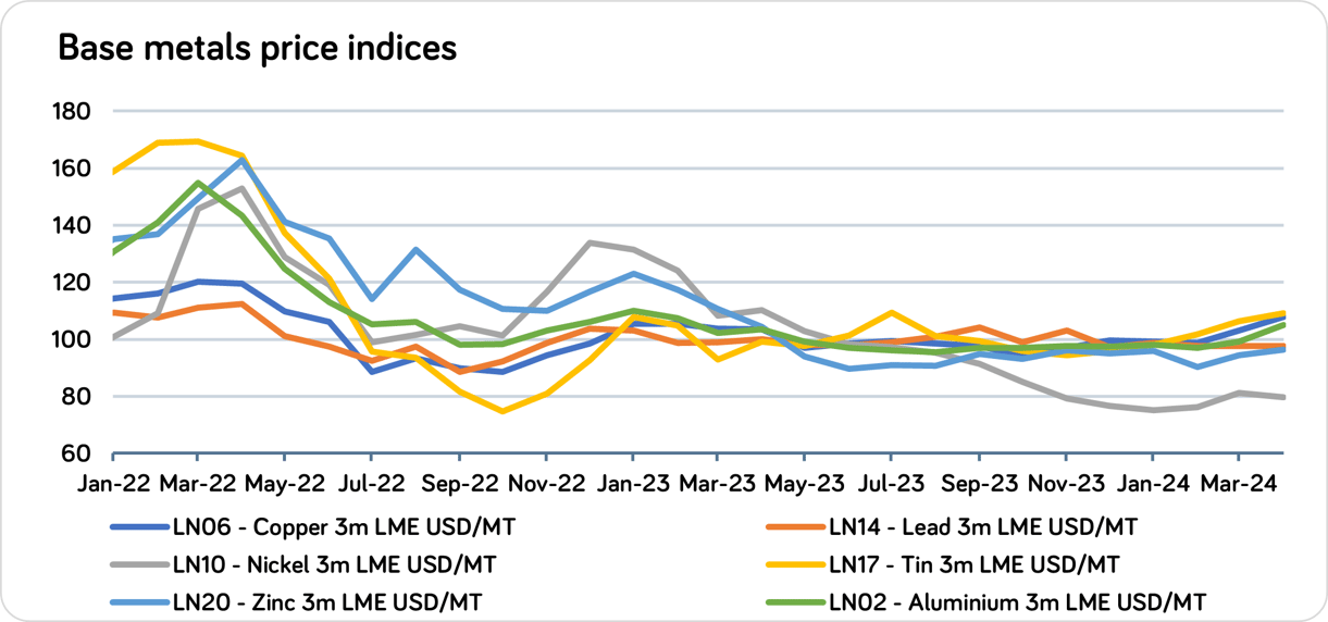 Rising manufacturing PMI drives metals prices higher