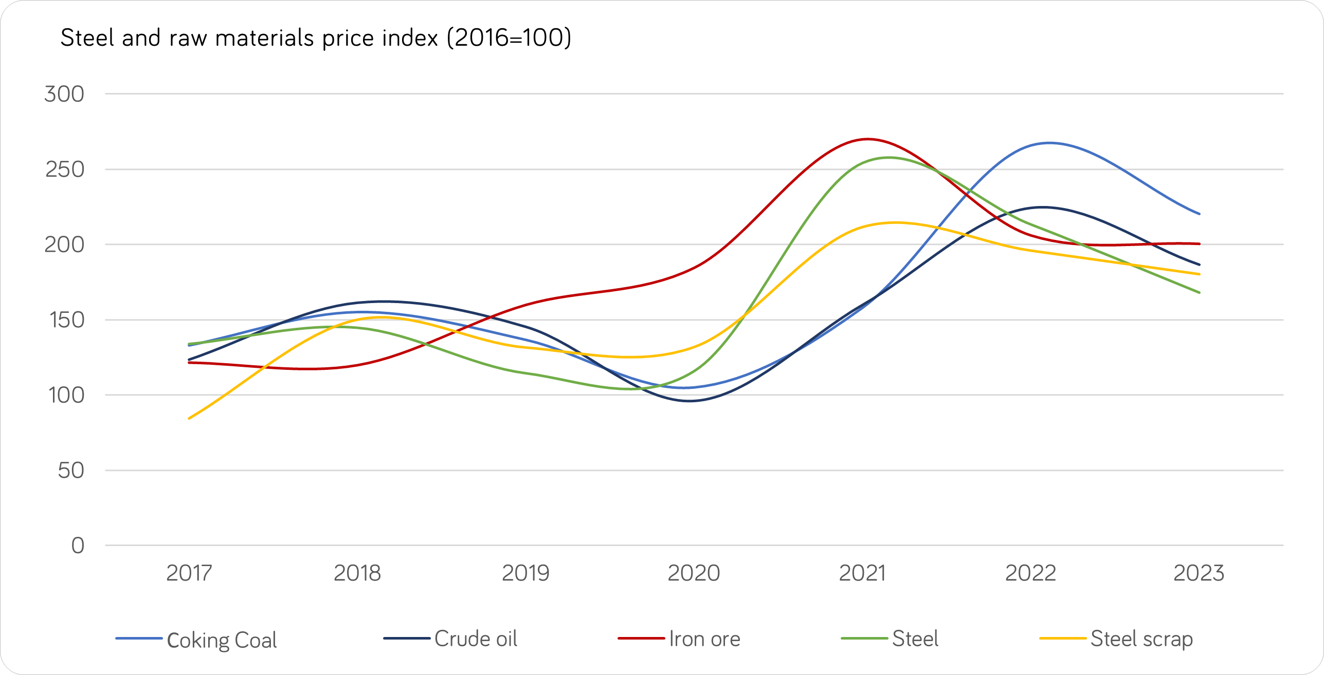 Steel and raw material price indices 2023 and Outlook H1 2024