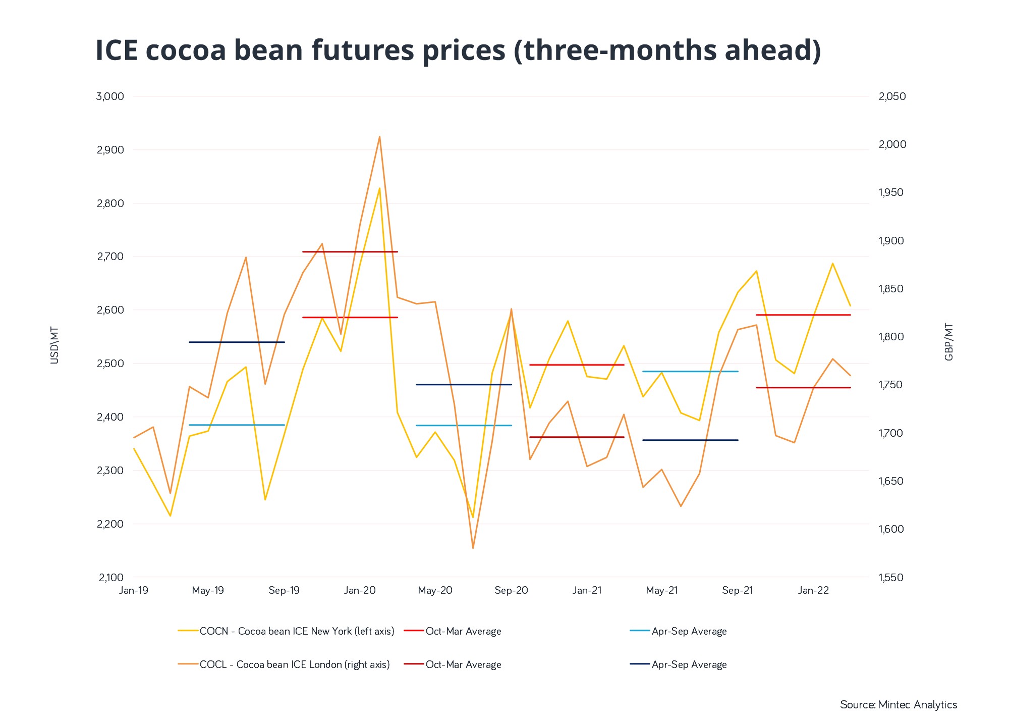 Weak GBP/USD rate leads cocoa prices in London and NY on divergent paths