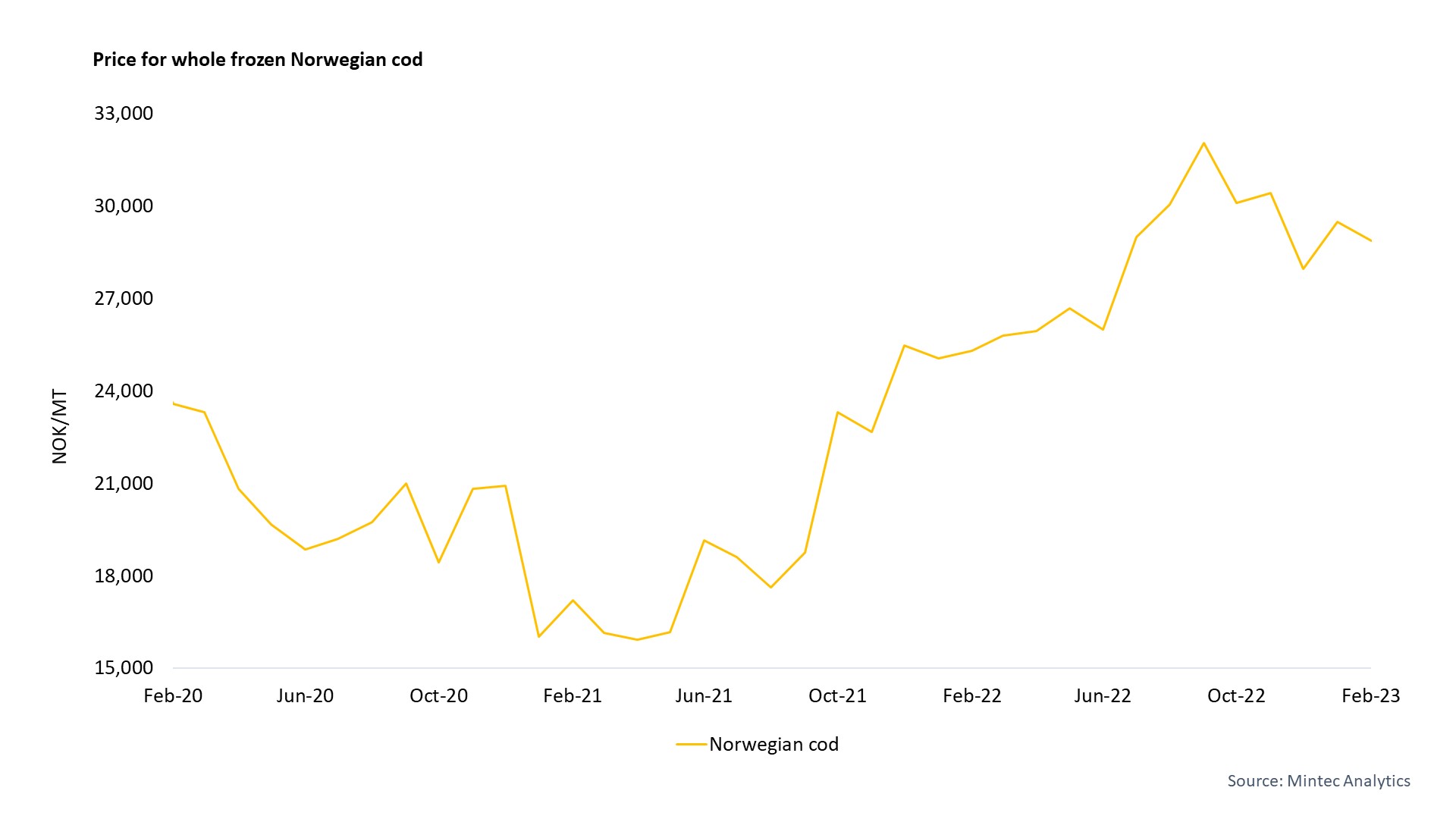 Norway offsets thin cod supply through attractive export prices and ...