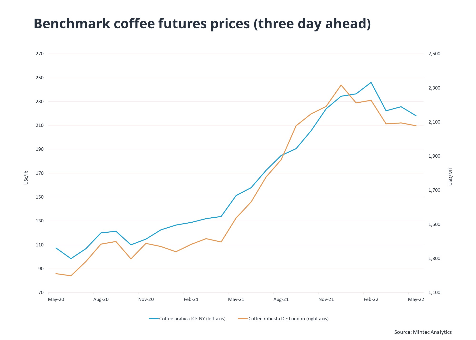 Arabica and robusta coffee prices slide against improved supply ...