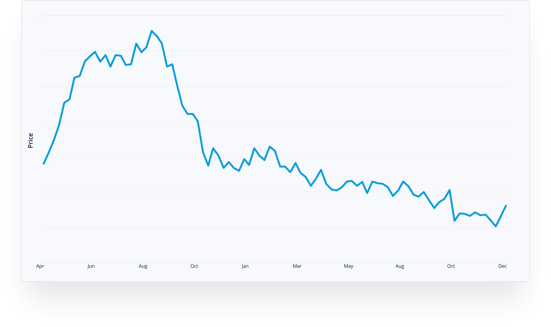Mintec Category Indices