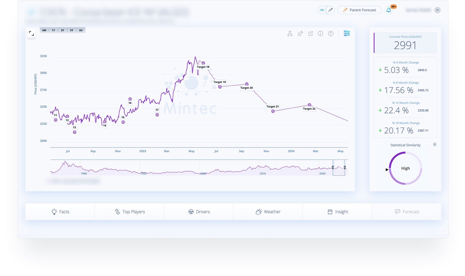 Mintec Commodity Price Forecasting & Hedging | Mintec Analytics