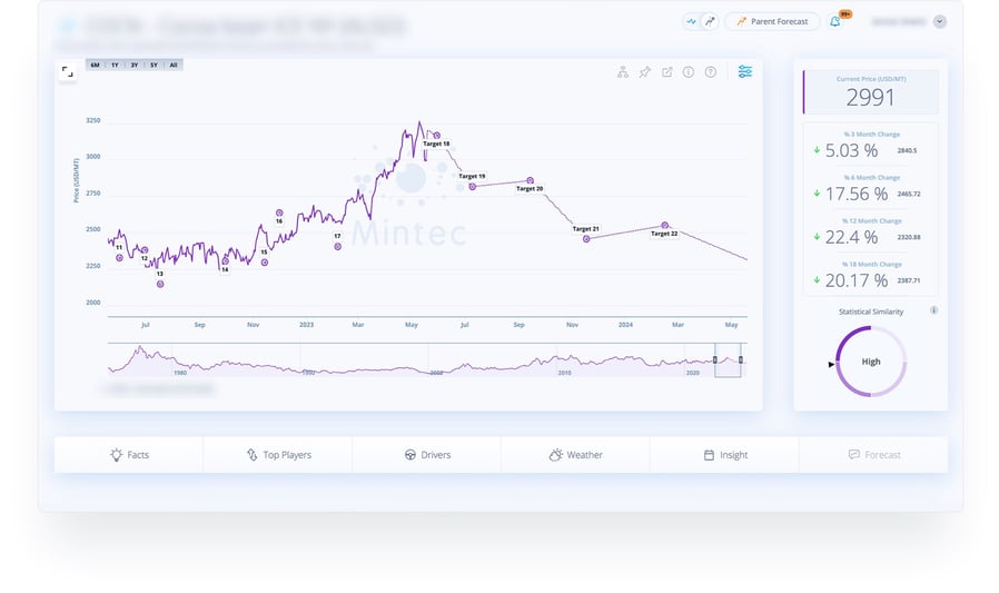 Mintec Commodity Price Forecasting & Hedging | Mintec Analytics