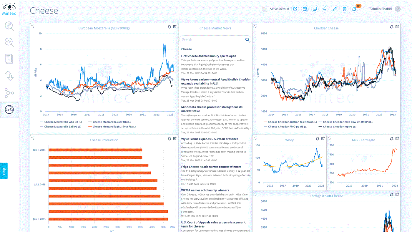 Commodity Price Analytics | Mintec Analytics | Mintec
