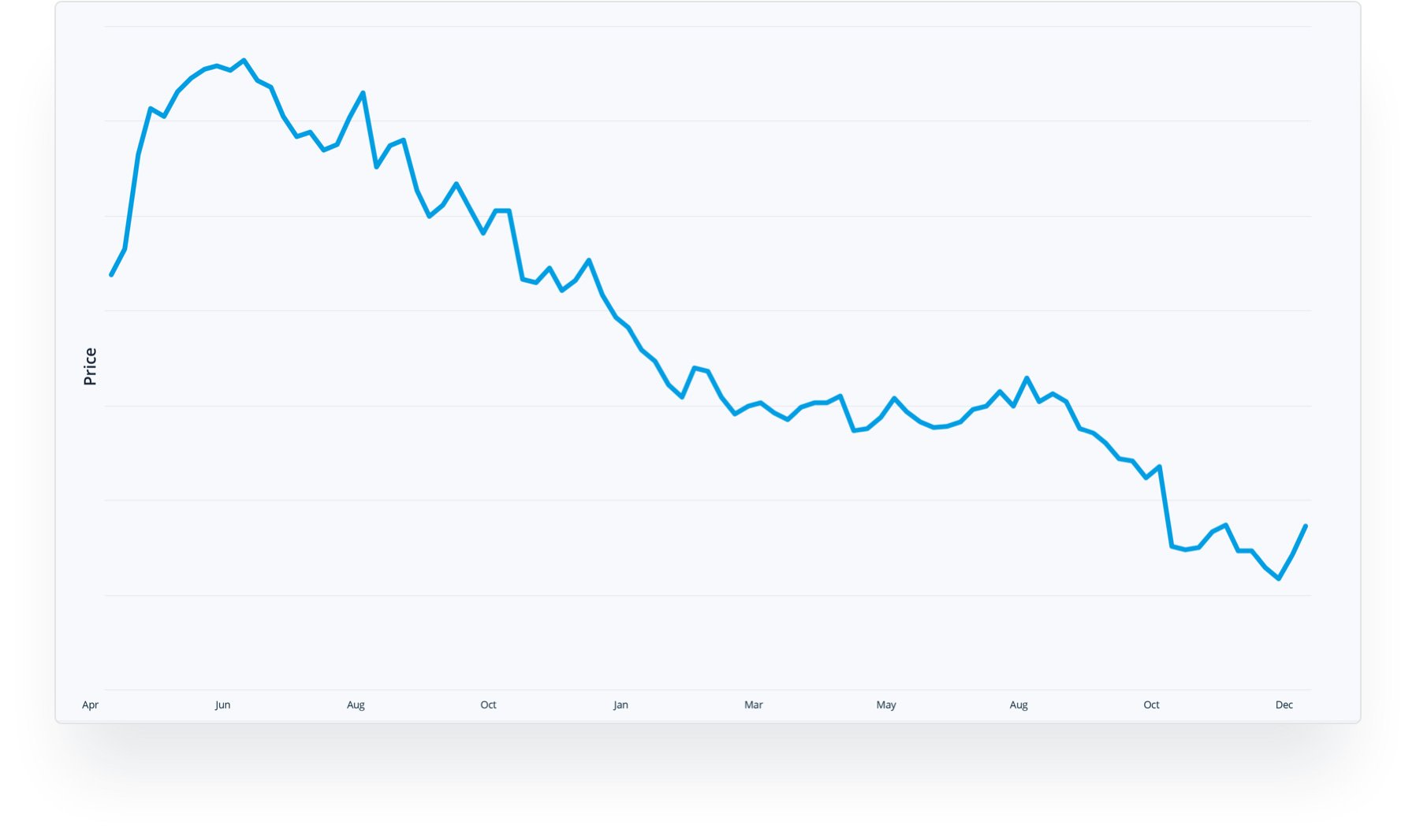 Mintec Category Indices