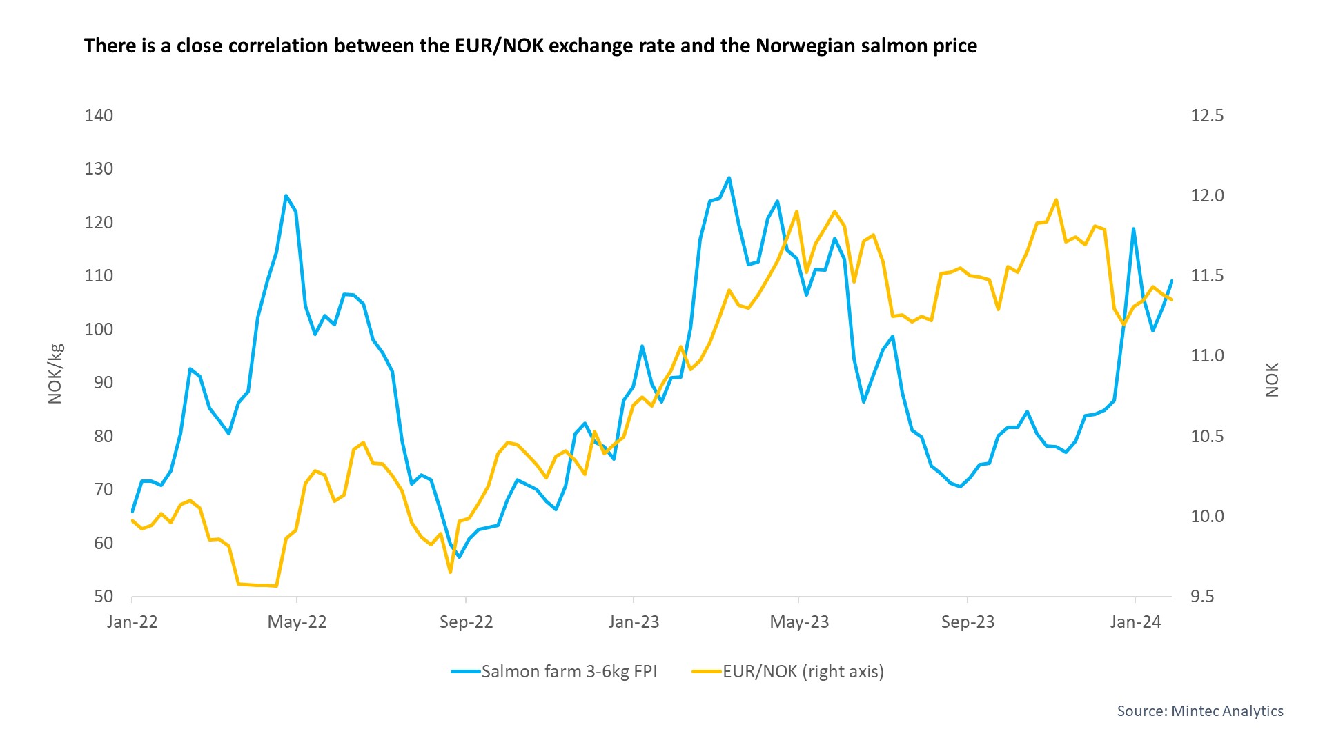 Norwegian Salmon Spot Price Above 5-Year Average