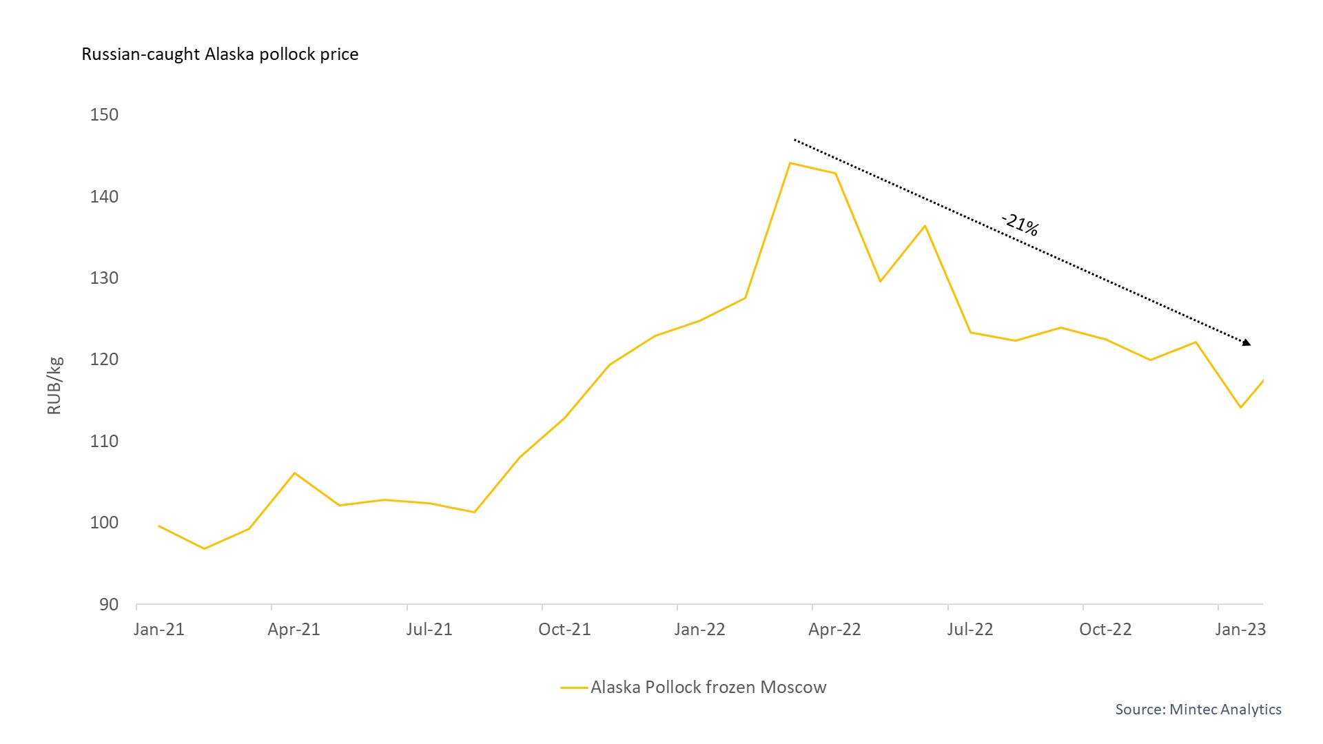 Russia Overtakes US in Production of Alaskan Pollock Fillets