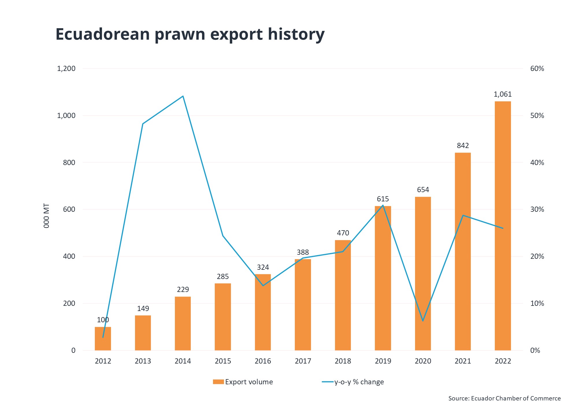 Ecuador hits key milestone for prawn export volumes in 2022
