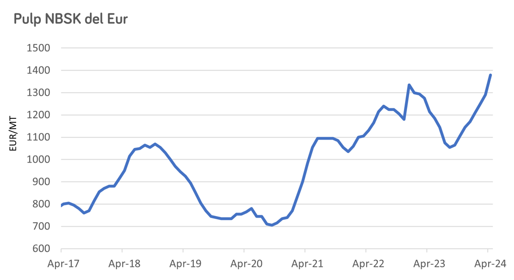 Pulp Prices Reach All-Time High in April 2024, Boosting EU Paper Prices
