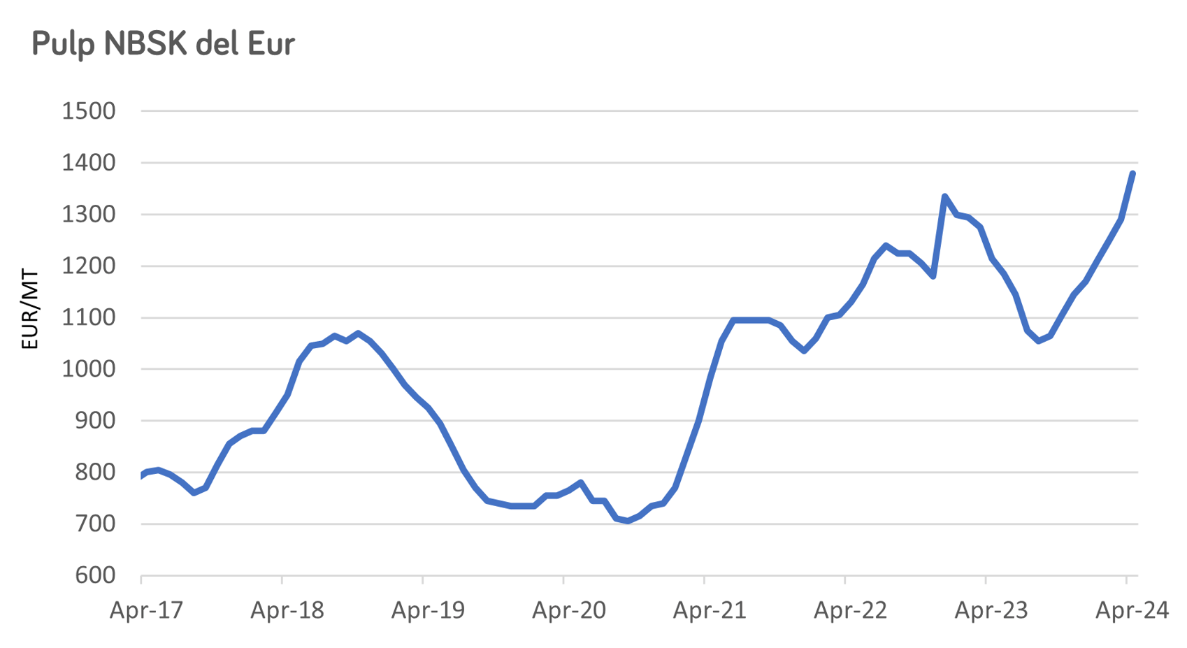 Pulp Prices Reach All-Time High in April 2024, Boosting EU Paper Prices
