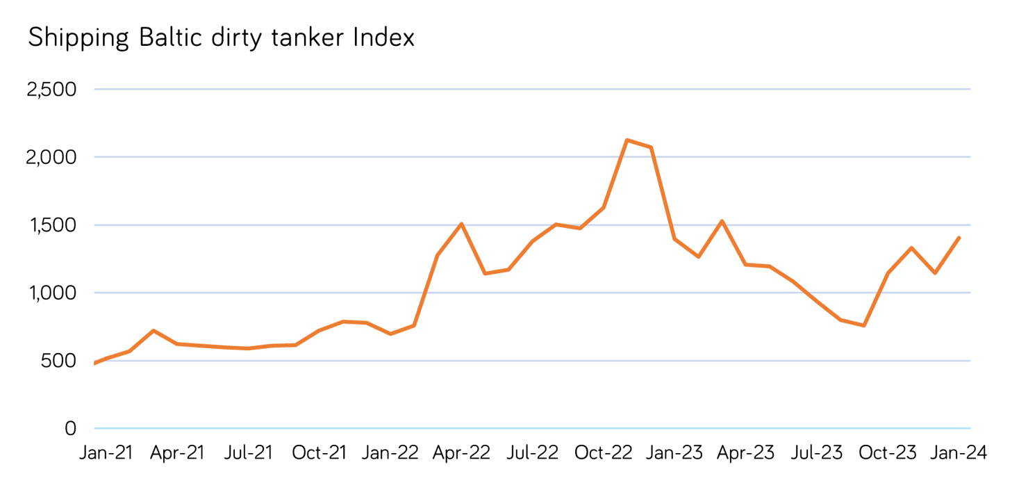 Shipping Baltic Dirty Tanker Index up in January due to Red Sea Delays