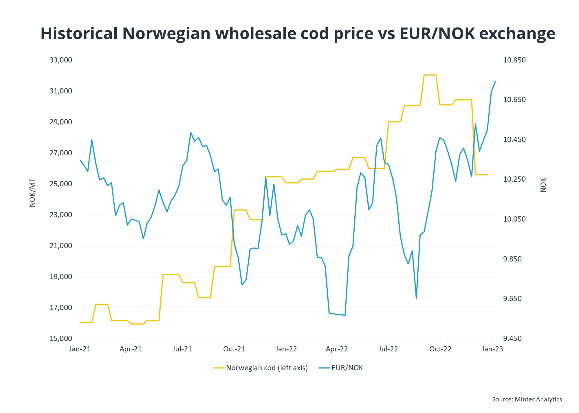 Norwegian cod exports post strong y-o-y revenue gains in 2022 despite ...