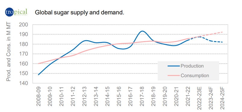 World Sugar Prices: Tightening market and growing supply fragility