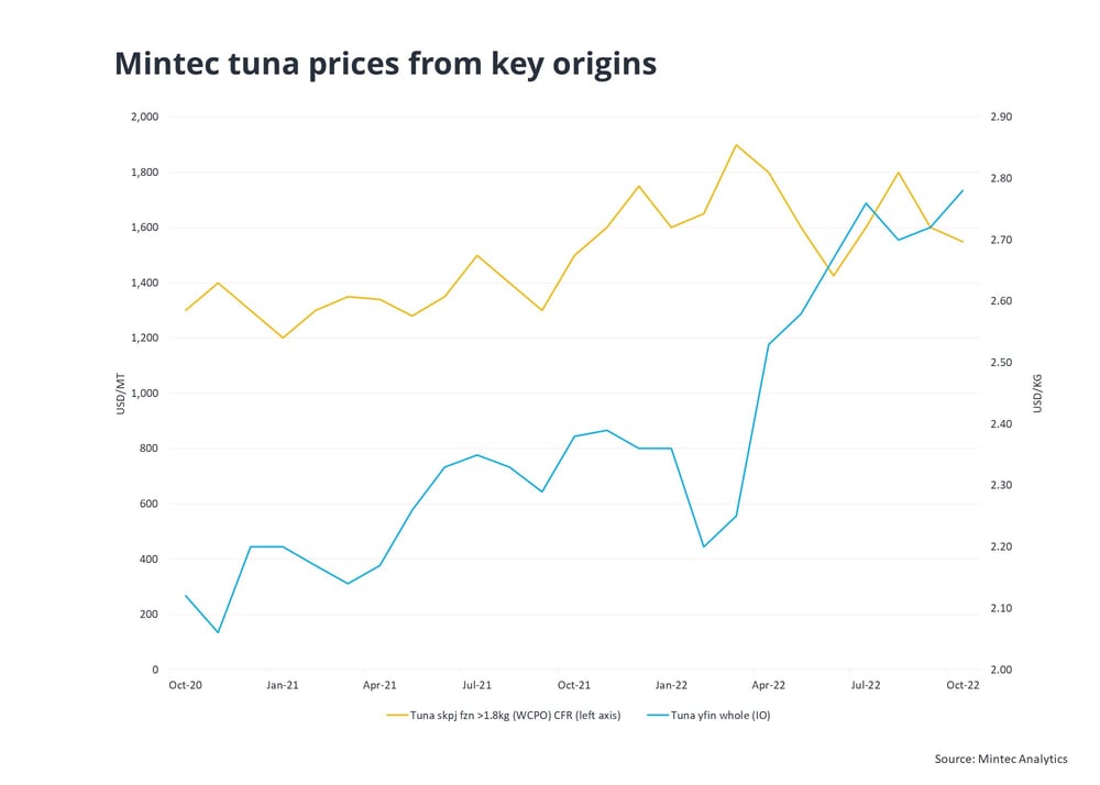 Skipjack and yellowfin tuna prices rise q-o-q during Aug-Oct '22, as ...