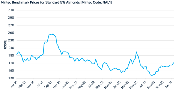 Almond prices hit 8-month high on strong December shipments