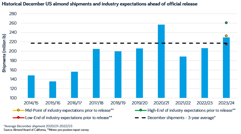 Almond prices hit 8-month high on strong December shipments