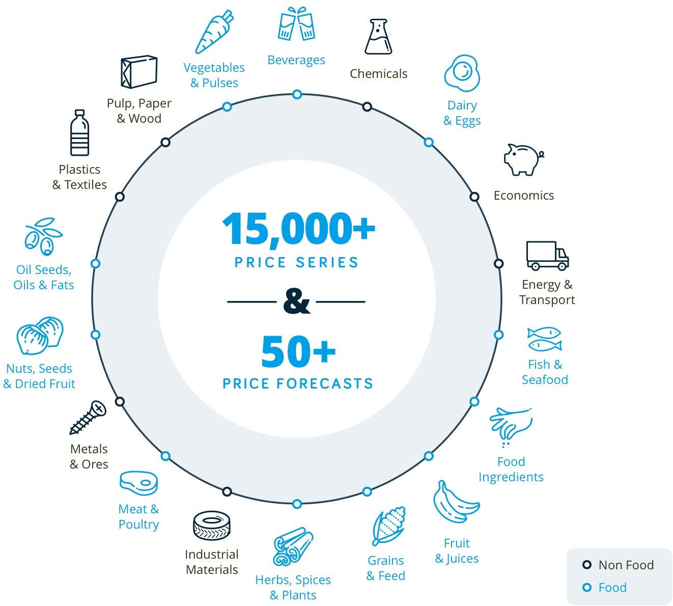 Mintec Global Food Commodity Price Data & Market Intelligence | Mintec