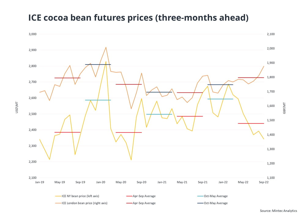 Weak GBP/USD rate leads cocoa prices in London and NY on divergent paths