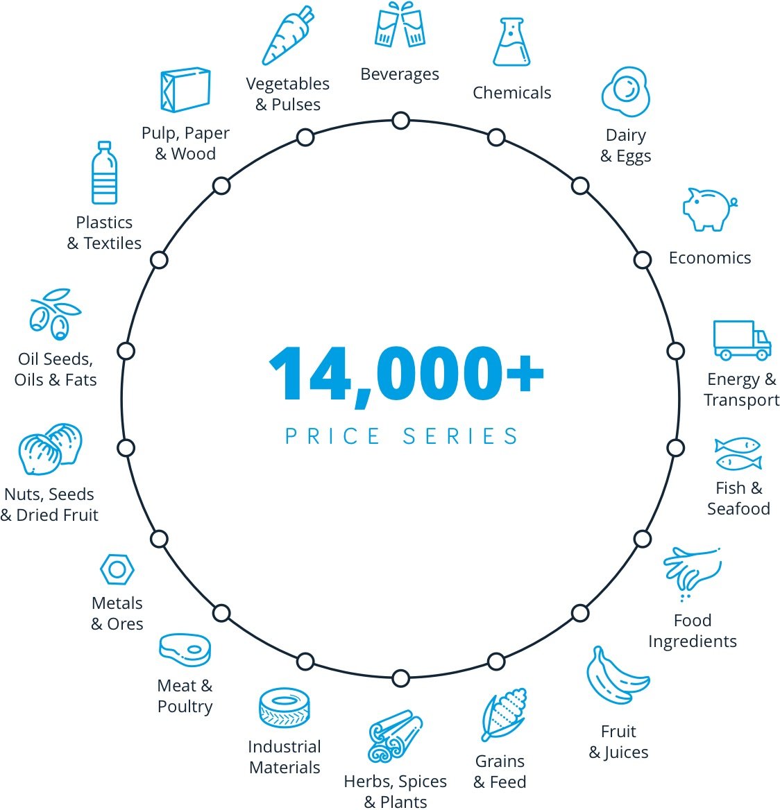 Mintec Global food commodity prices