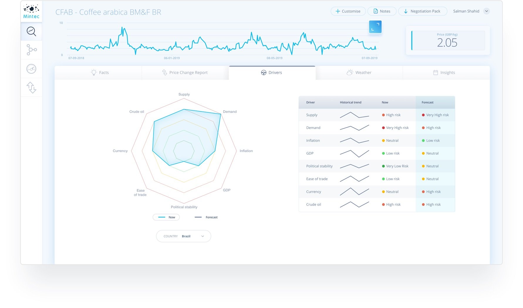 Commodity Price Analytics | Mintec Analytics | Mintec