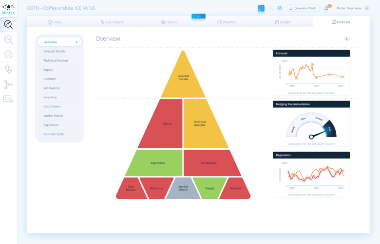 Industrial Raw Materials & Commodity Price Data | Mintec