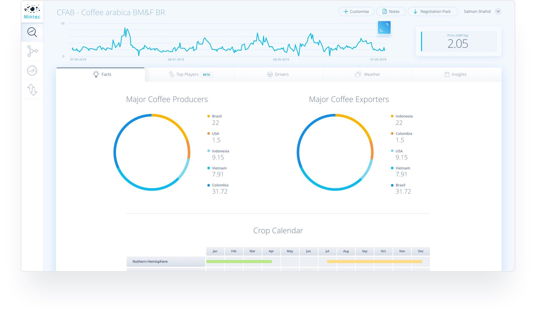 Commodity Price Analytics | Mintec Analytics | Mintec