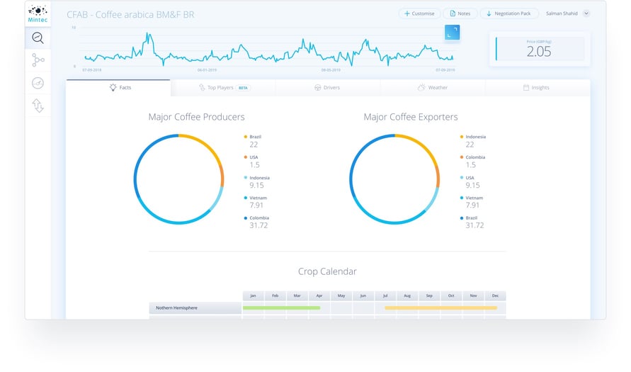 Commodity Price Analytics | Mintec Analytics | Mintec