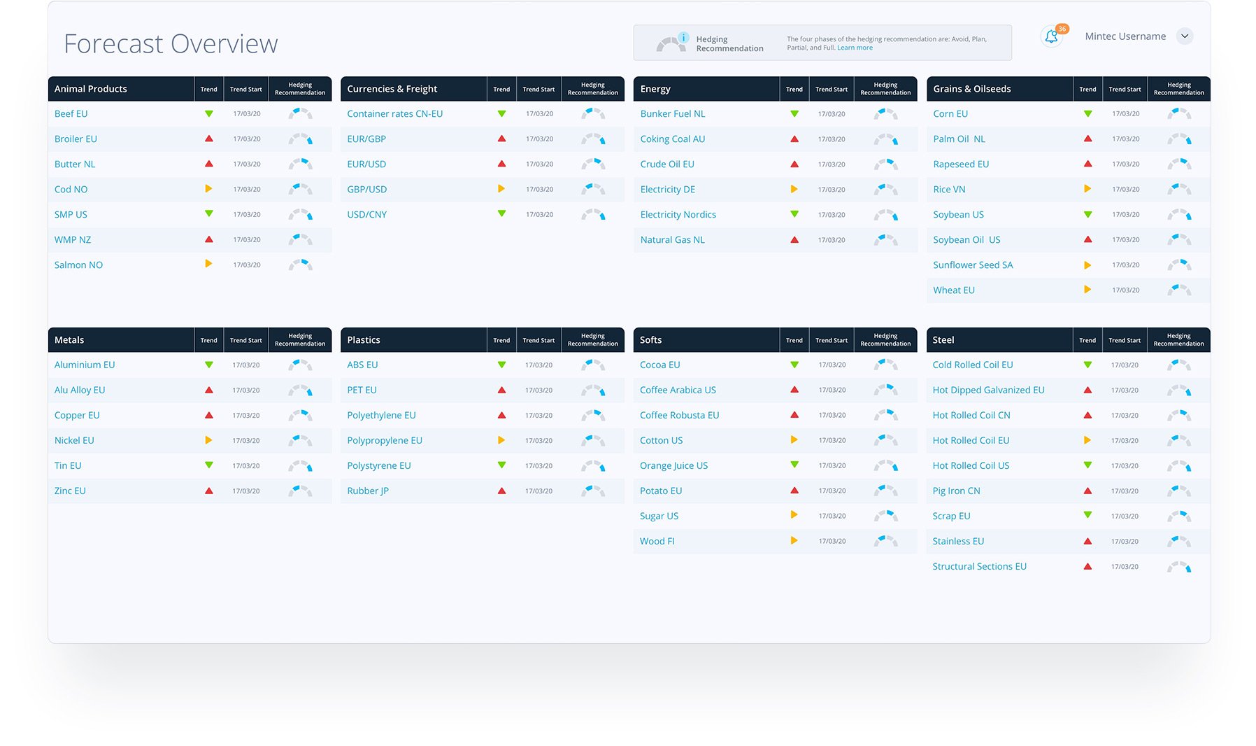 Mintec Global food commodity prices