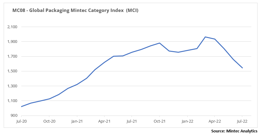 Mintec Global Packaging Index declined by 7.1% m-o-m in July