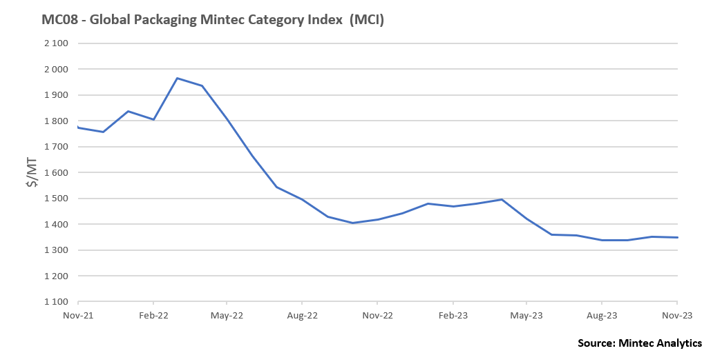 The Mintec Global Packaging Index decreased by 0.4% m-o-m in November 2023