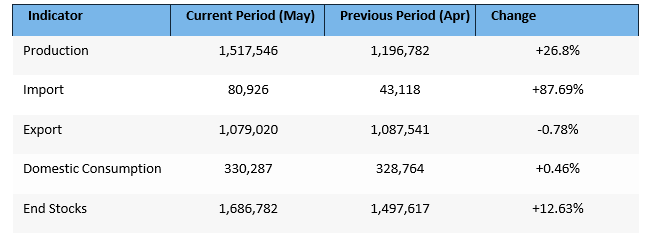 Malaysian Palm Oil Board Report: Production Surges & Slow Export Concerning