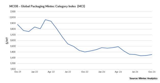 The Mintec Global Packaging Index rose by 1% m-o-m in October 2023