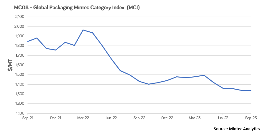 The Mintec Global Packaging Index rose by 0.2% m-o-m in September 2023