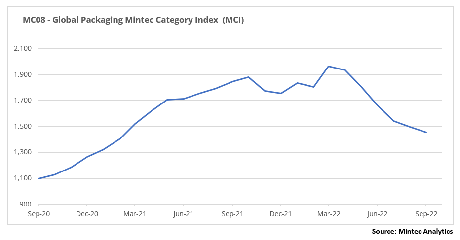 Mintec Global Packaging Index Declined by 2.7% m-o-m in September