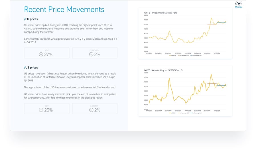 Commodity Price Analytics | Mintec Analytics | Mintec