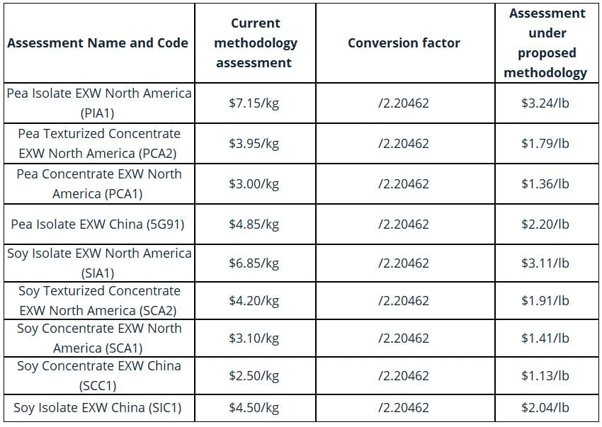 Mintec to change the assessment unit of its North American and Asian ...