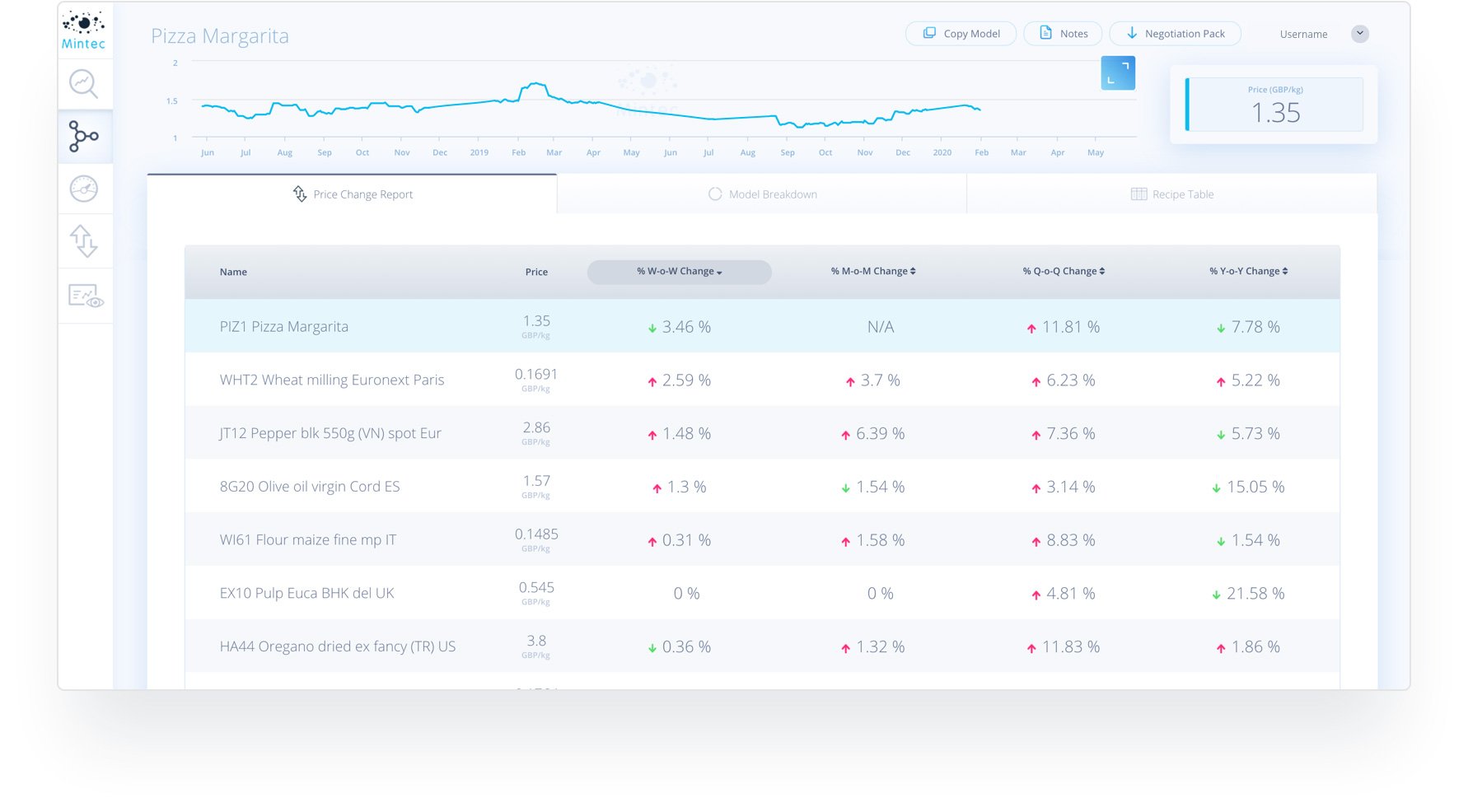 Mintec Analytics Cost Model | Cost Models in Procurement | Mintec