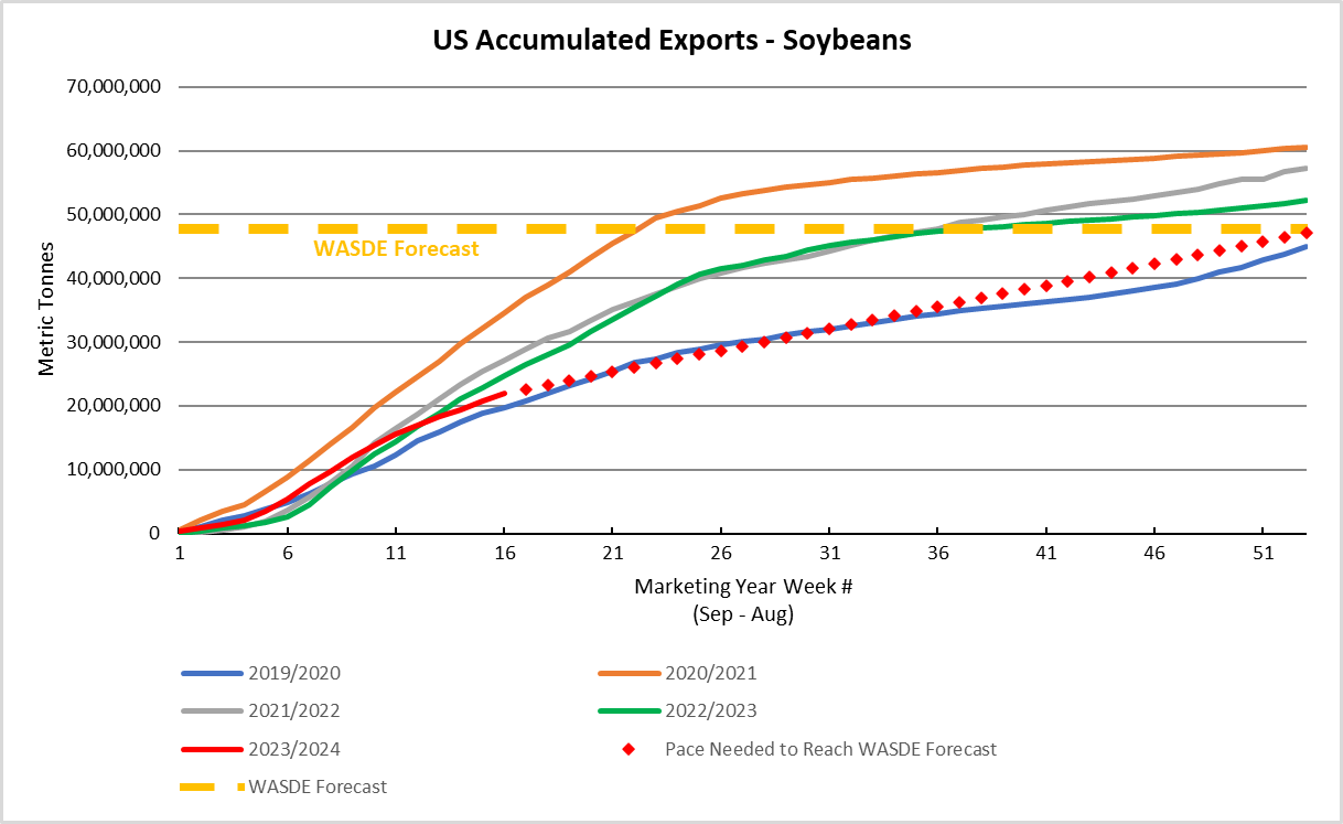 US Export Sales Report Summary - Week Ending Dec 21, 2023