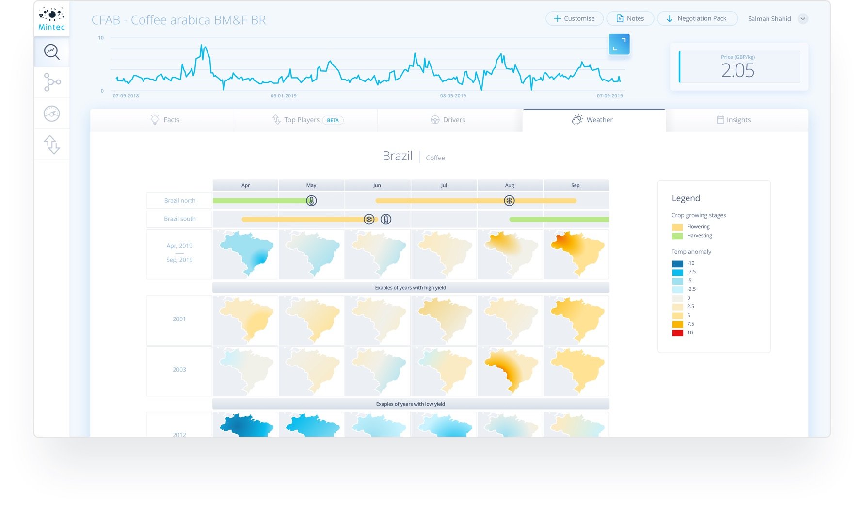 Commodity Price Analytics | Mintec Analytics | Mintec